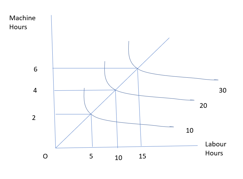 Returns to Scale - Definition, Types with Example || Economics ...